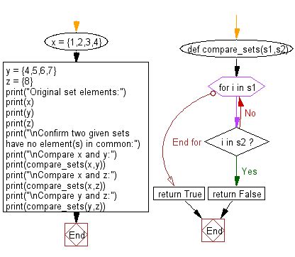 Python Check If Two Given Sets Have No Elements In Common W3resource