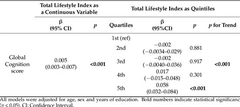 Table 2 From The Longitudinal Association Of Lifestyle With Cognitive Health And Dementia Risk