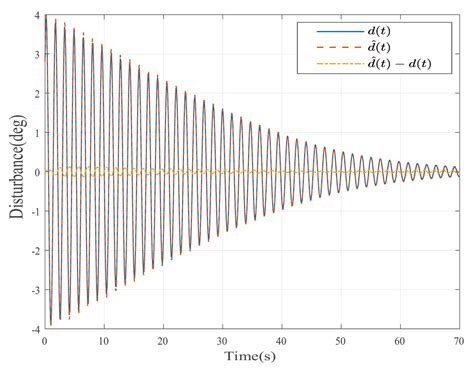 Event Triggered Tracking Control For Adaptive Anti Disturbance Problem In Systems With Multiple
