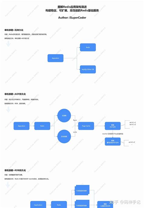 我通过画图的方式总结了11种使用redis的架构方案 知乎