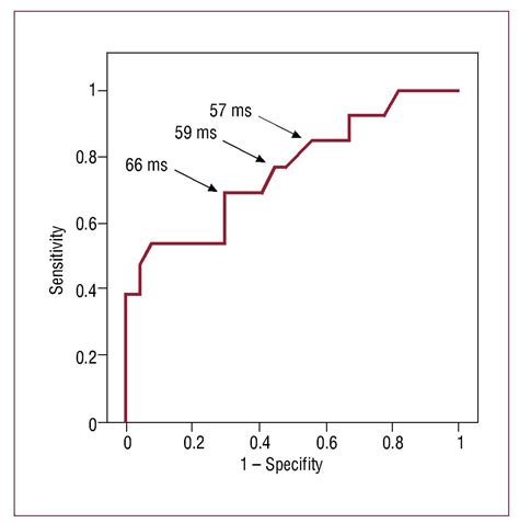 Qt Interval Dispersion And Myocardial Viability Revista Española De