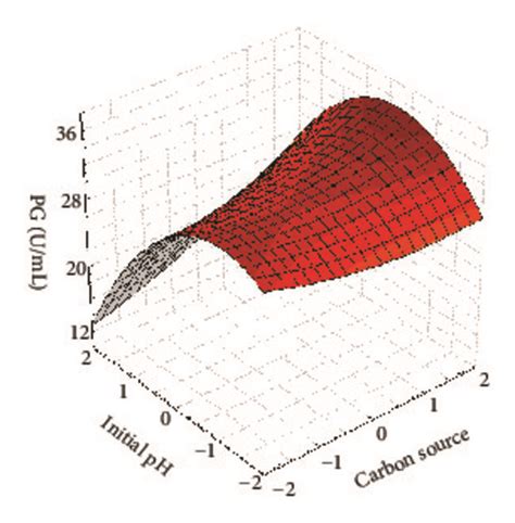 The Response Surface And Contour Plots Showing Relative Effect Of Two