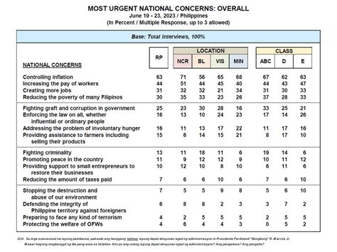 June 2023 Nationwide Survey On Urgent National Concerns And The