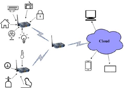 Figure 1 From Design And Analysis Of Dsss Cdma Transmission Technique For Connected Objects In