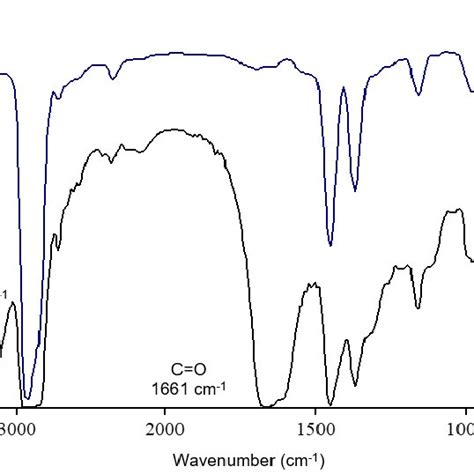 Dsc Curves Of Polypropylene Starch Blends With Compatibilizing Agent Download Scientific