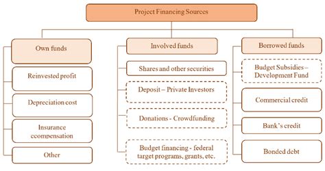 Project Financing Sources Koval Chuk Stepnov 2016 Volab 2014 Download Scientific Diagram