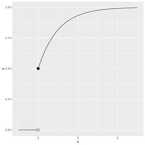 Ggplot2 Plot A Discontinuous Function In R Without Connecting A Jump Stack Overflow