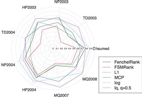 Figure 1 From Nonconvex Regularizations For Feature Selection In