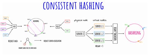 Consistent Hashing The Algorithm Everyone Should Know By Rishabh Agarwal Level Up Coding