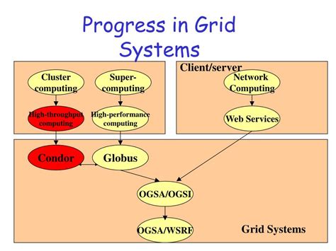 Ppt Condor High Throughput Computing From Clusters To Grid Computing Powerpoint Presentation
