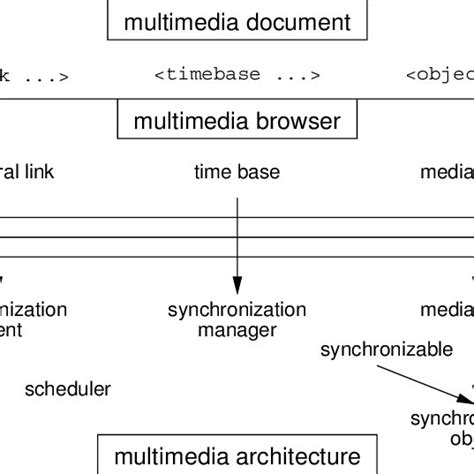 Functional Structure Of The Execution Architecture Download Scientific Diagram