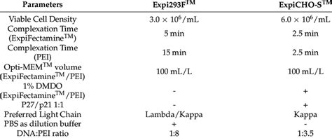 Optimized Parameters For The Tge Processes In Expi293f Tm And Expicho S Download Scientific