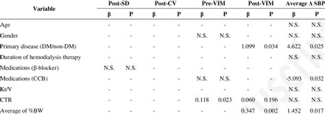 multiple regression analyses with sbp parameters download scientific