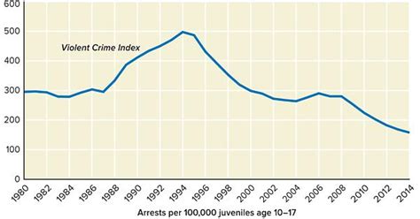 Violent Crime Index Arrest Rates Of Juveniles 1980 2014 Album On Imgur