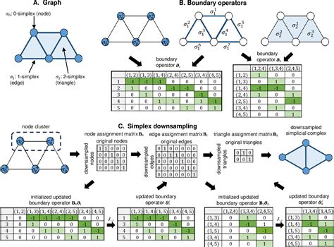 Figure 1 From Advancing Graph Neural Networks With Hl Hgat A Hodge Laplacian And Attention