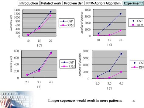 Ppt Discovering Rfm Sequential Patterns From Customers Purchasing