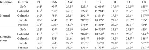 Yield And Yield Components Of Safflower Genotypes In Different Download Scientific Diagram
