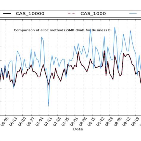 Gmr Dvar Allocations Over Time Download Scientific Diagram