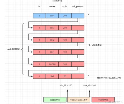 Mvcc机制和bufferpool Csdn博客