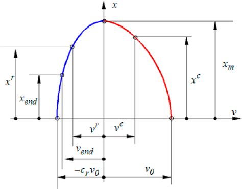 Figure 9 From An Analytical Solution For Non Linear Viscoelastic Impact Semantic Scholar