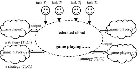 The Framework Of A Federated Cloud Download Scientific Diagram