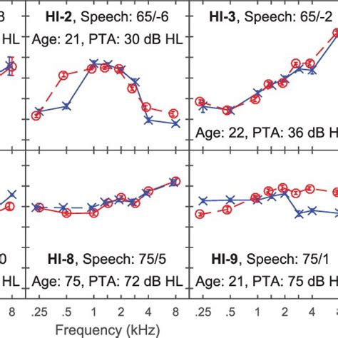 Color Online Detection Thresholds In Db Spl As A Function Of