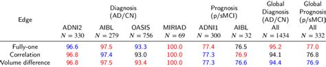 Comparison Of Different Graph Edge Types The Classifier Used Is GCN Download Scientific