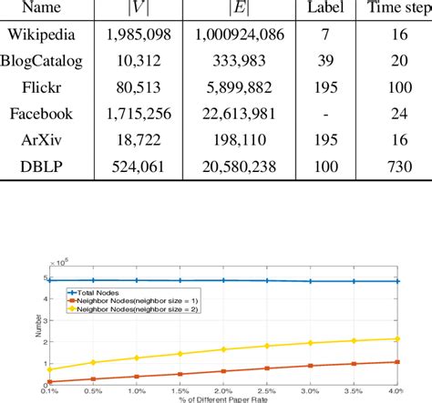 Statistics Of The Dynamic Network Datasets Download Scientific Diagram