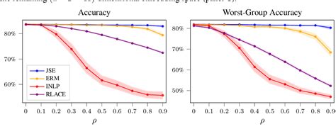 figure 4 from removing spurious concepts from neural network representations via joint subspace