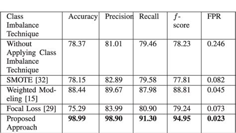 Table Vi From Attack Classification Of Imbalanced Intrusion Data For Iot Network Using Ensemble