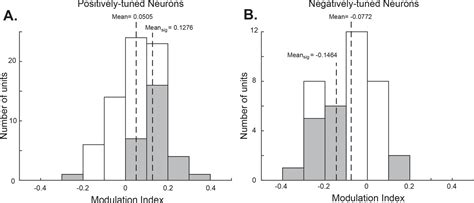 Figures And Data In Covert Shift Of Attention Modulates The Value Encoding In The Orbitofrontal