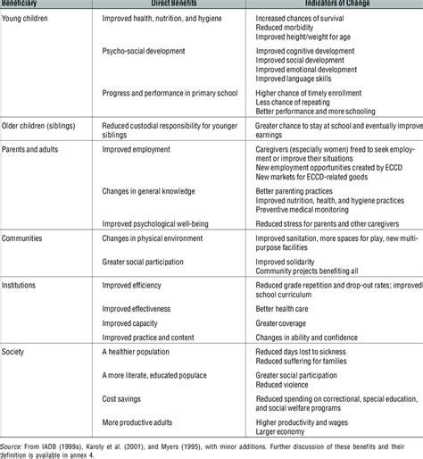 Benefits Of Eccd Or Ecd Programs Download Table