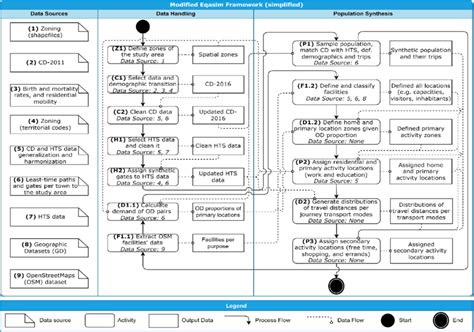 Data And Process Flowchart Of The Synthesis Pipeline Based On The