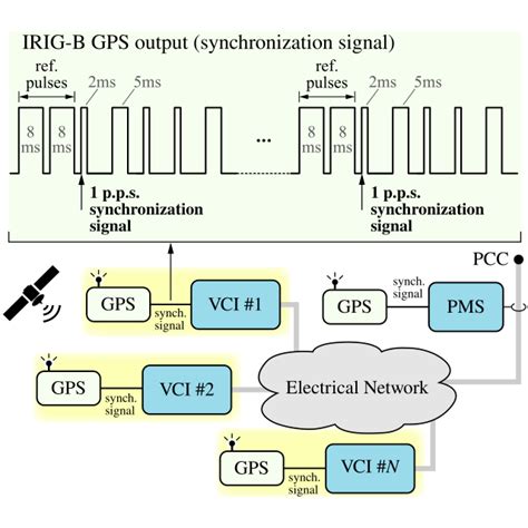 Synchronization Of Distributed Converters Using Gps Modules Download Scientific Diagram