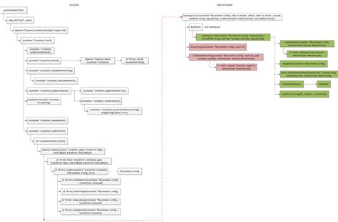 pid namespace与docker容器init进程