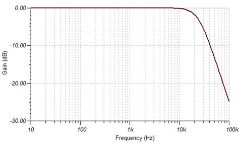 audio determining values for active low pass output filter for dac