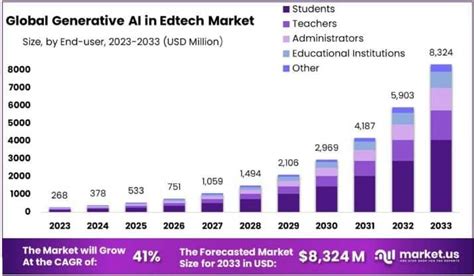 57 New Insightful Edtech Statistics In 2025 You Need To Know