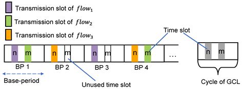A Simple And Efficient Time Sensitive Networking Traffic Scheduling Method For Industrial Scenarios