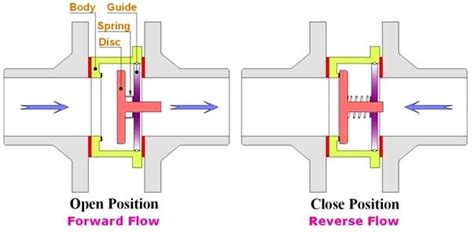 Types Of Check Valves China Manufacturers