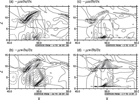 The Fields Of A Nonlinear Horizontal Advection And B Nonlinear