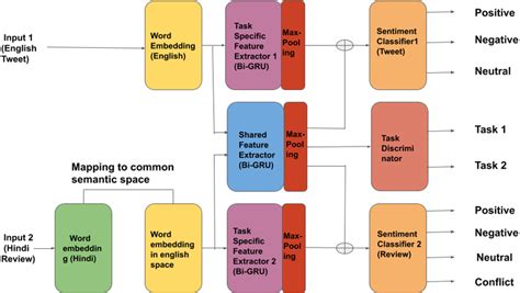 Figure 1 From Exploring Multi Lingual Multi Task And Adversarial Learning For Low Resource
