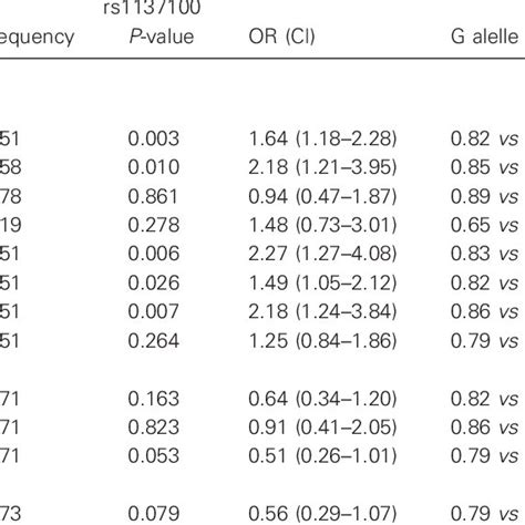 Association Tests Of Lepr Polymorphisms In Different Nafld Spectrum