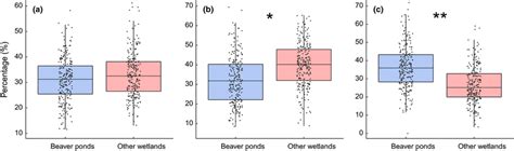 Boxplots Comparing The Percentage Of Plants Per Plot That Were Classed