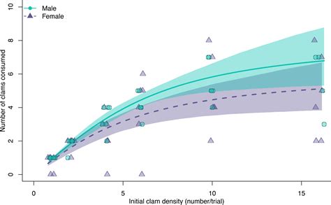 Functional Responses Of Male And Female European Green Crabs Suggest
