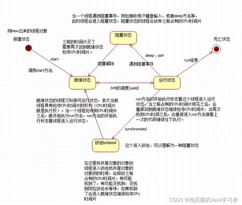 java线程详解：创建、管理与同步 csdn博客