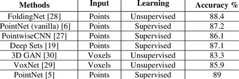 Classification Performance On Modelnet 40 Download Scientific Diagram