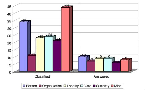 Question Classifier Accuracy Numbers In Data Labels Refers To Total Download Scientific
