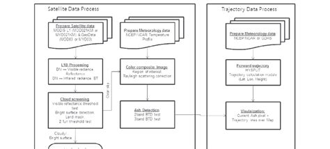 Schematic Diagram For Volcanic Ash Monitoring And Modeling Using Modis