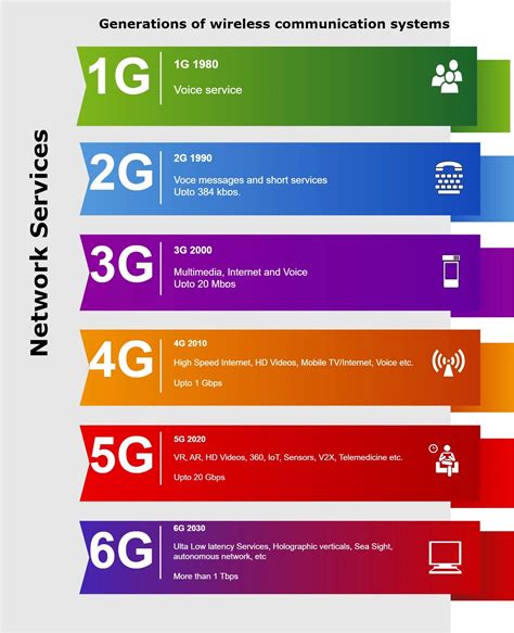 Sixg Introduction Your Gateway To Wireless Excellence