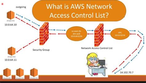 100daysofcode Aws Nacl Cloudcomputing Networksecurity
